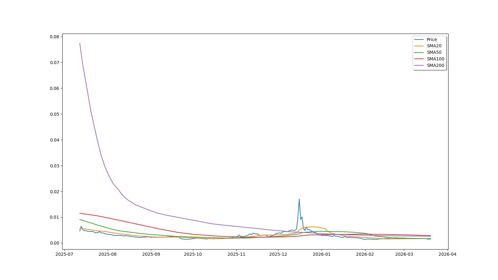 ShredN Simple Moving Averages
