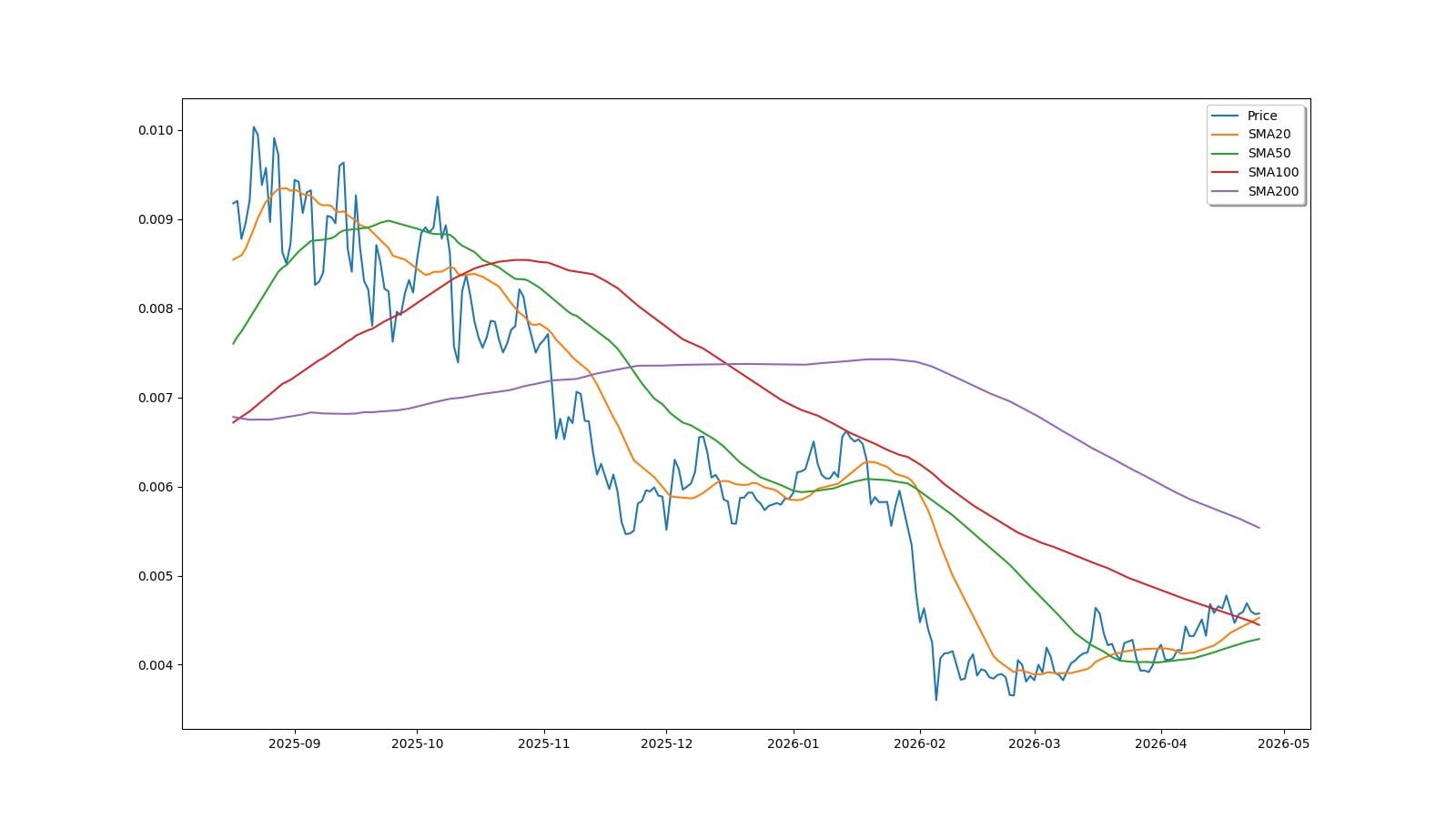 Niftyx Protocol Simple Moving Averages