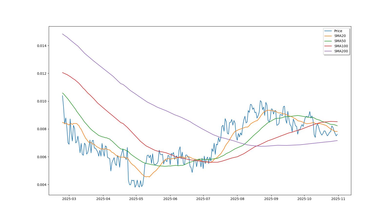 Niftyx Protocol Simple Moving Averages