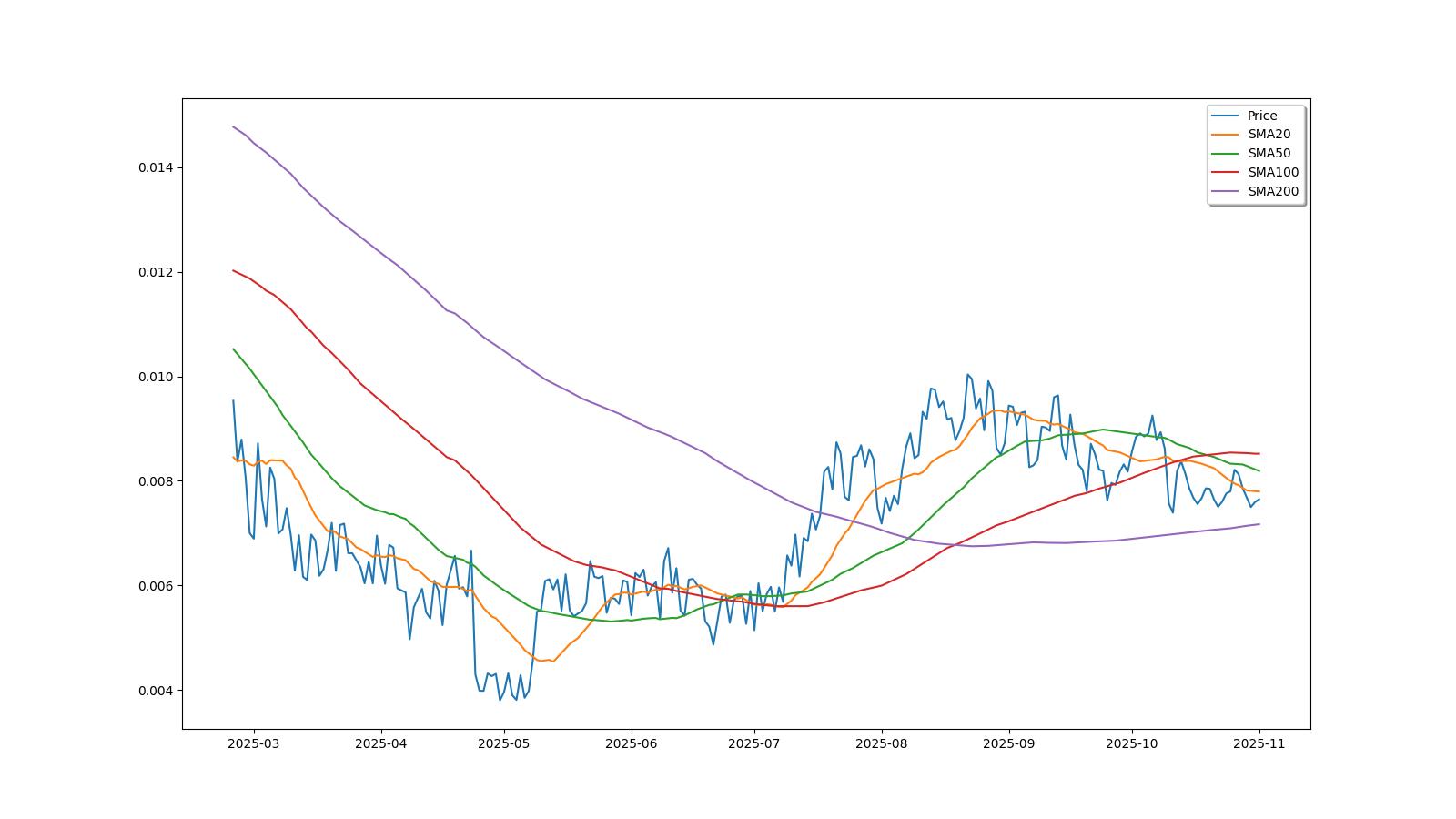 Niftyx Protocol Simple Moving Averages