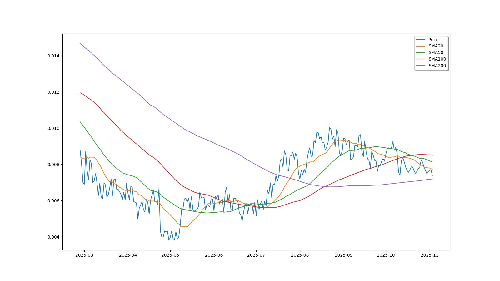 Niftyx Protocol Simple Moving Averages