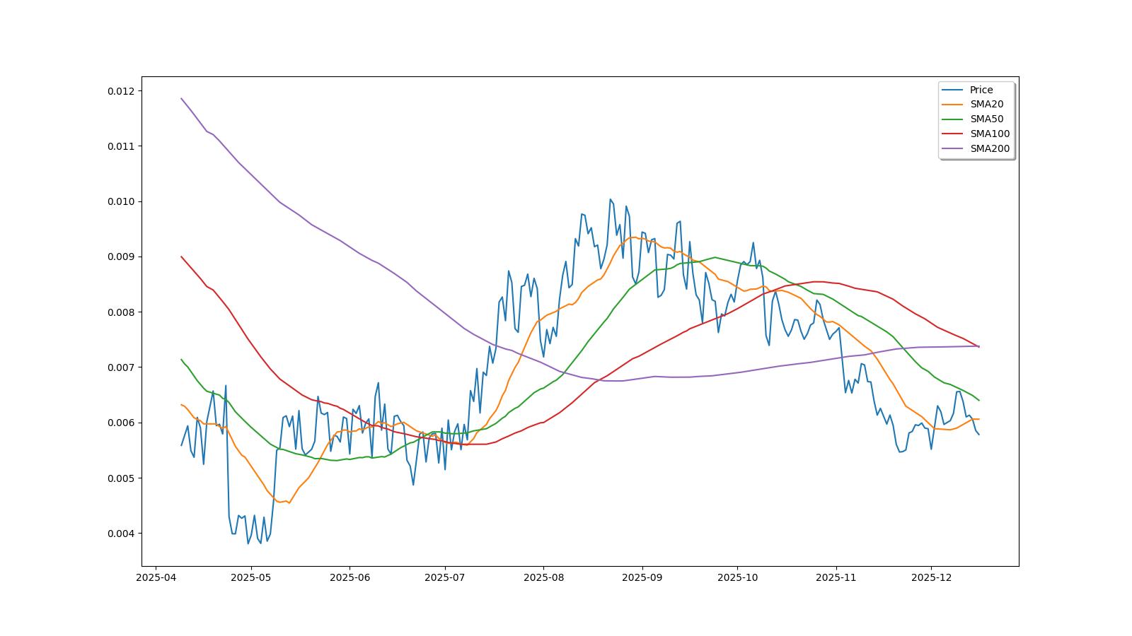 Niftyx Protocol Simple Moving Averages
