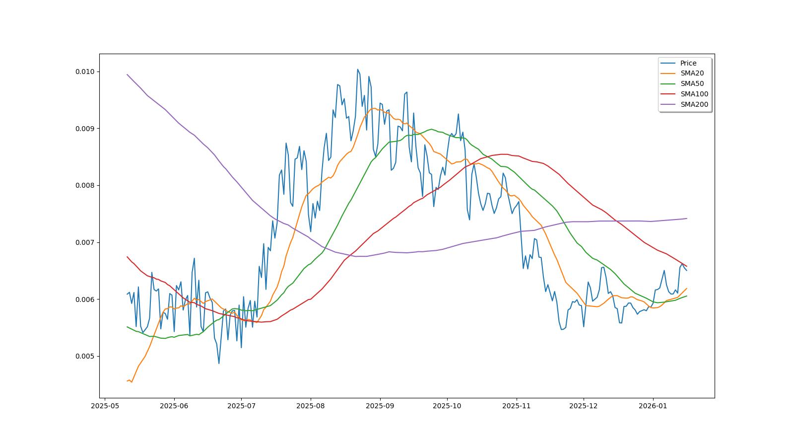 Niftyx Protocol Simple Moving Averages