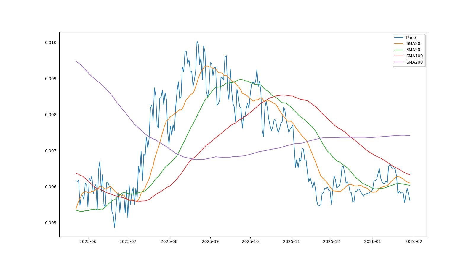 Niftyx Protocol Simple Moving Averages