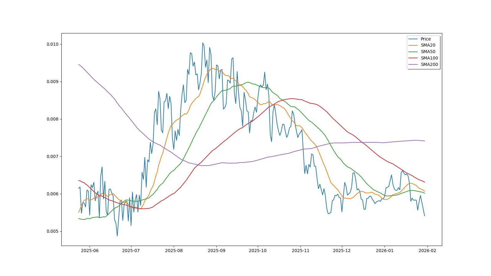 Niftyx Protocol Simple Moving Averages