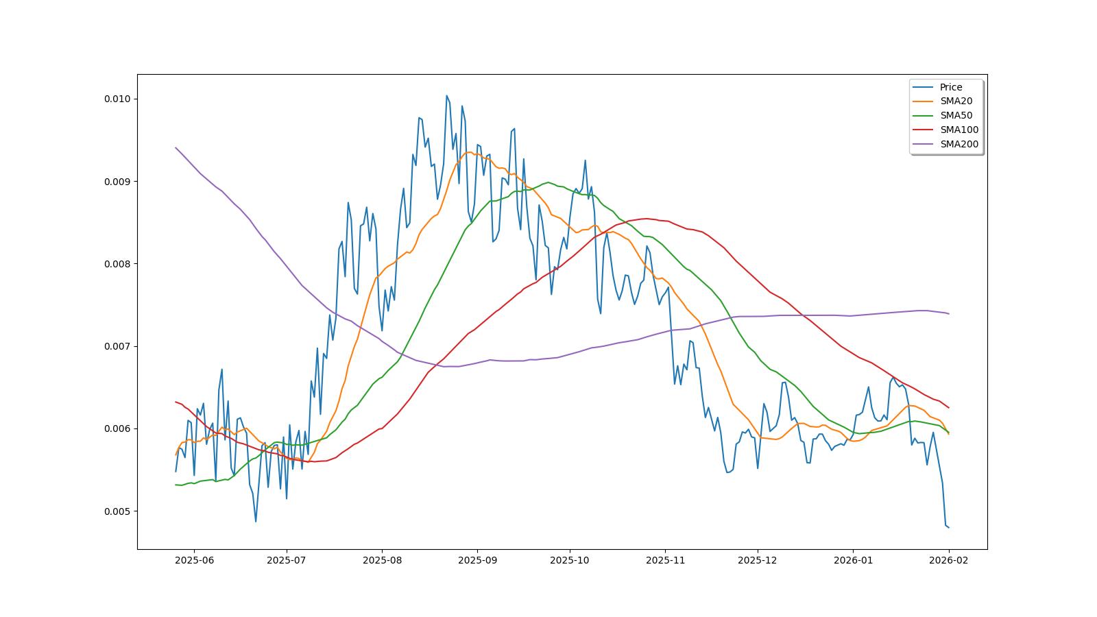 Niftyx Protocol Simple Moving Averages