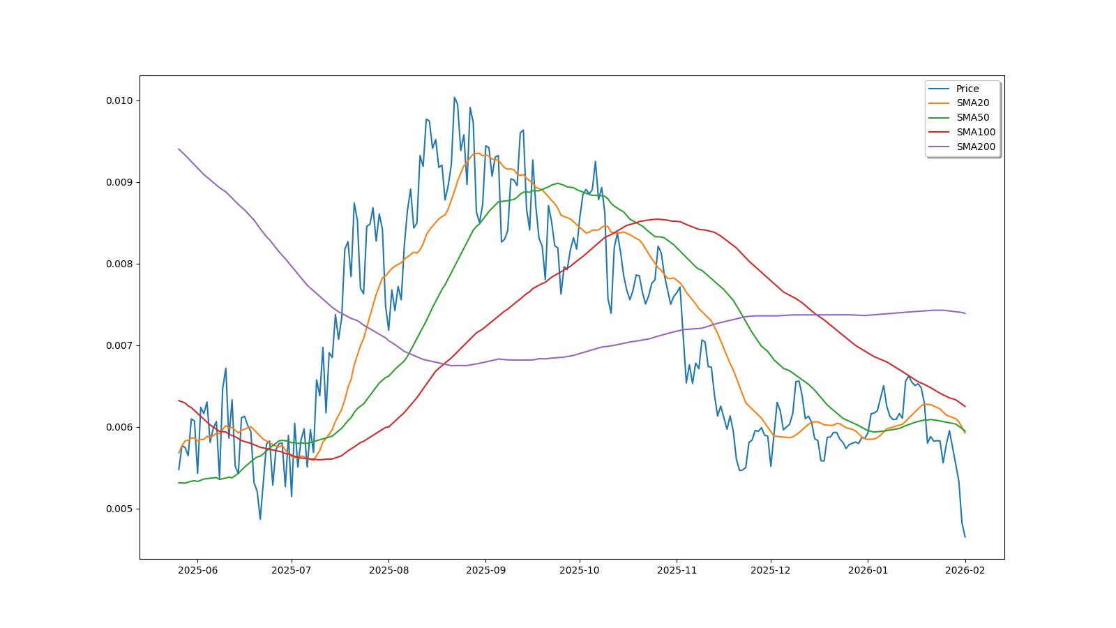 Niftyx Protocol Simple Moving Averages