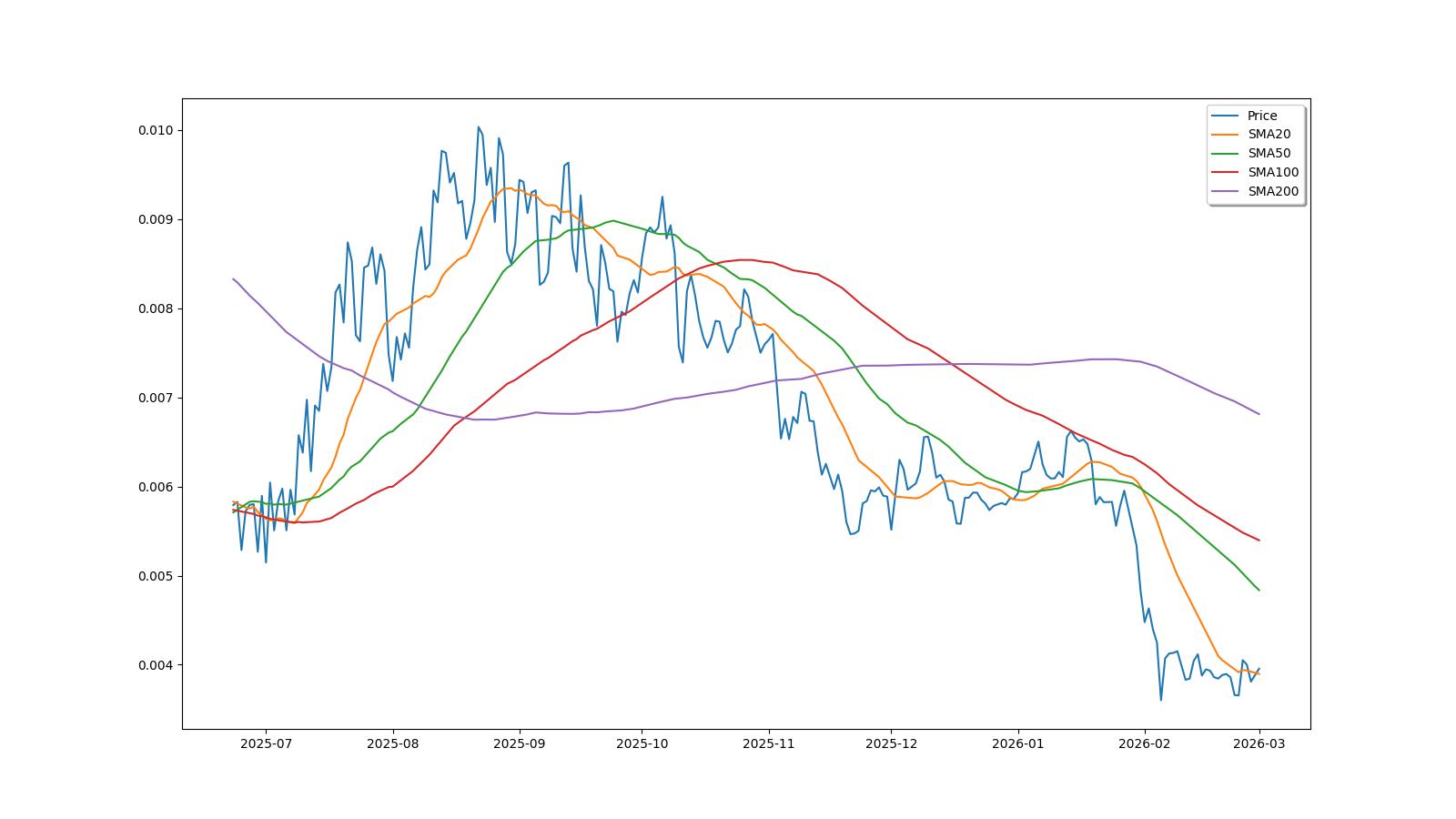 Niftyx Protocol Simple Moving Averages