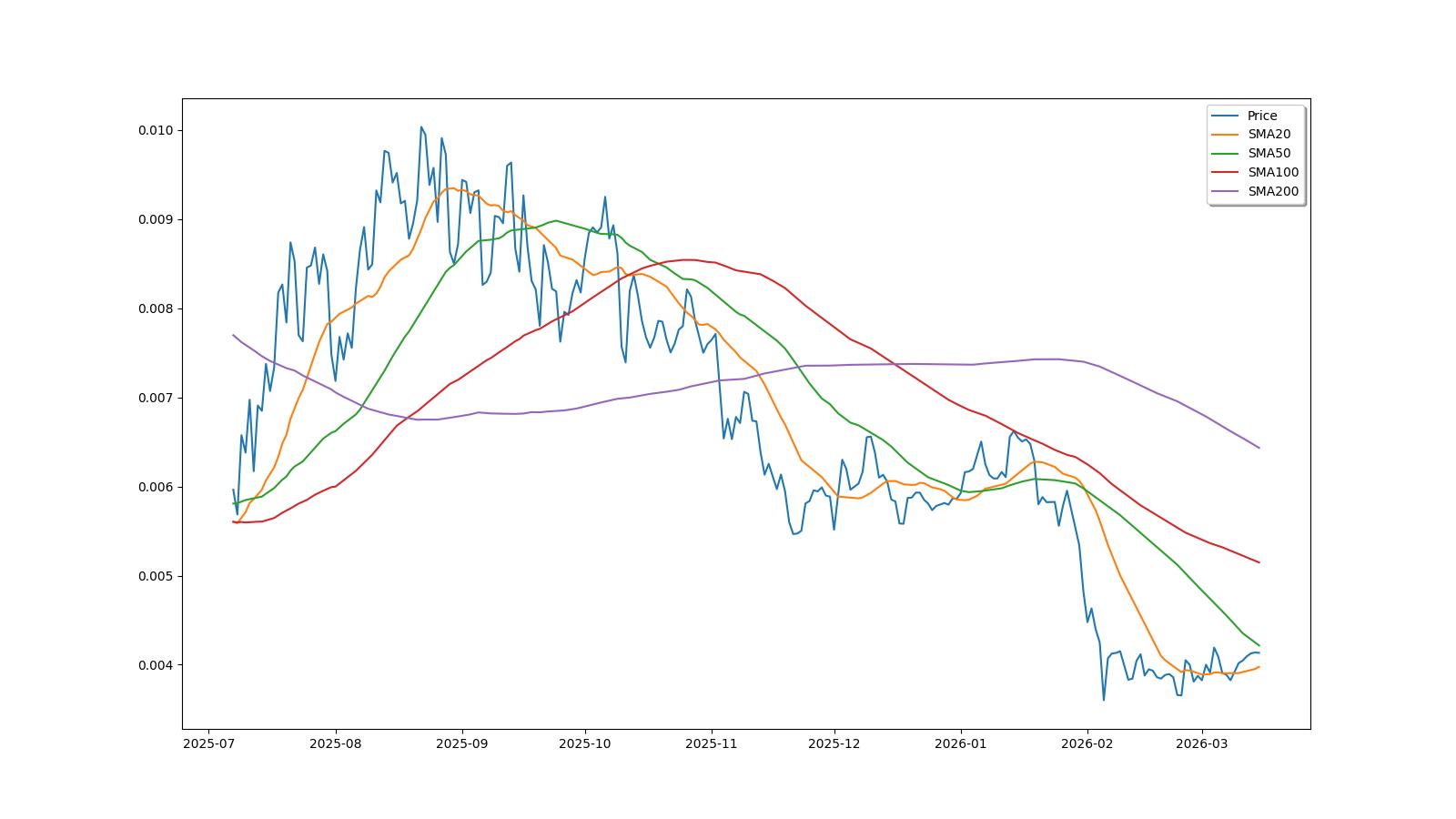 Niftyx Protocol Simple Moving Averages