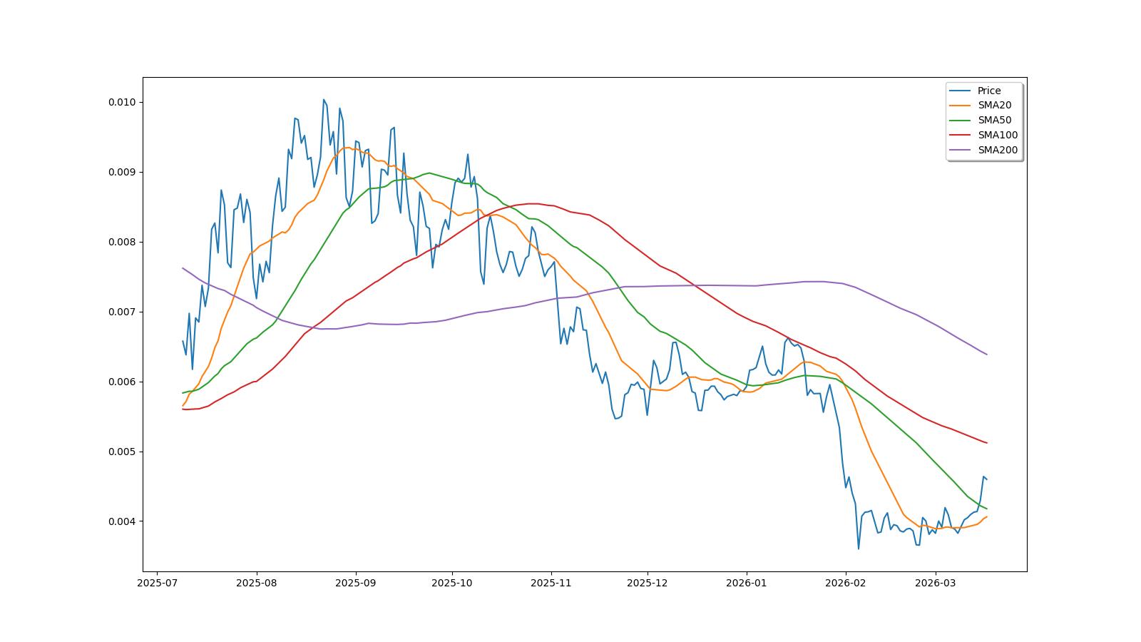 Niftyx Protocol Simple Moving Averages