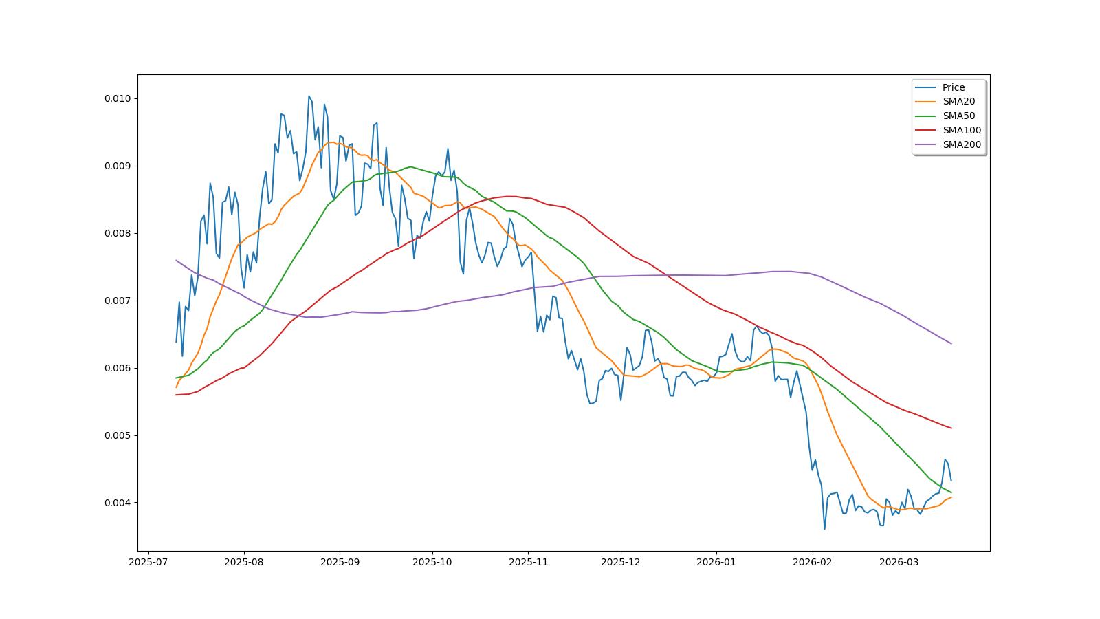 Niftyx Protocol Simple Moving Averages