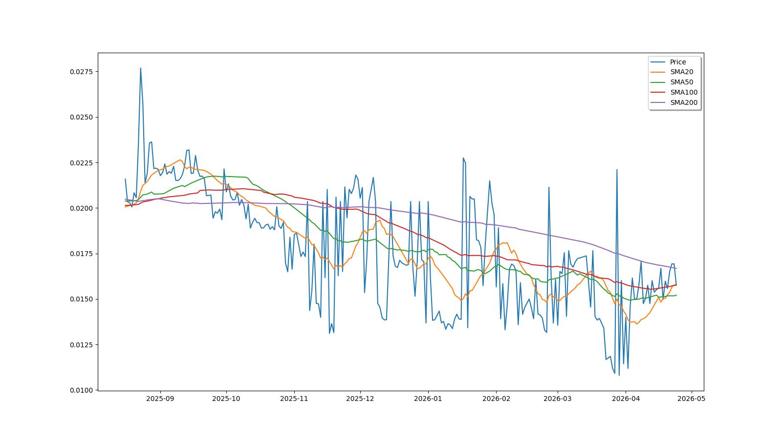 Shrooms Simple Moving Averages