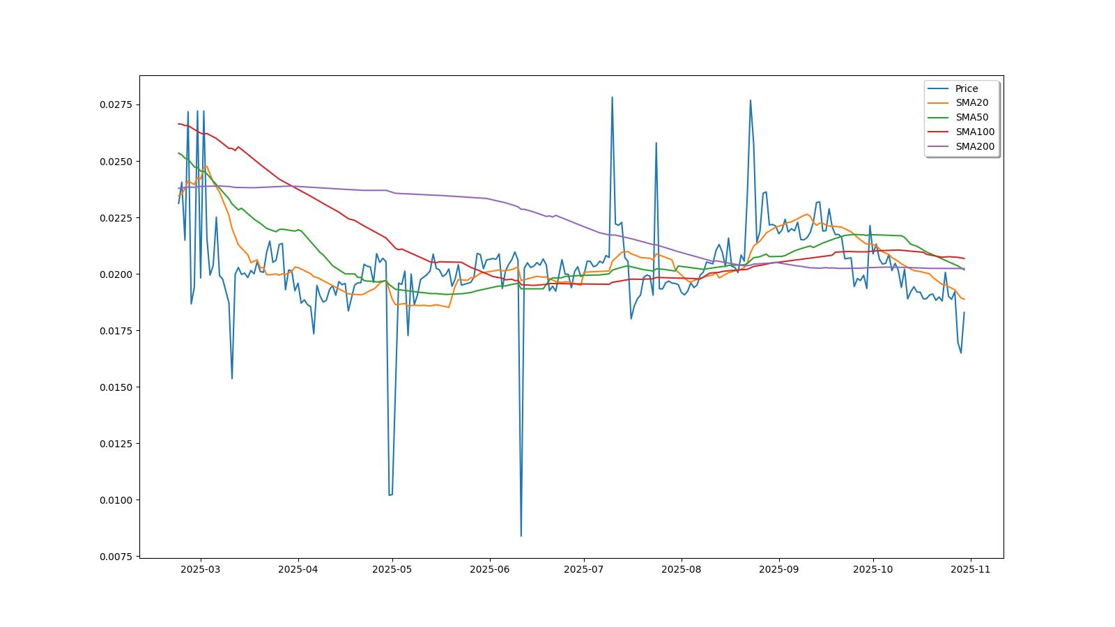 Shrooms Simple Moving Averages
