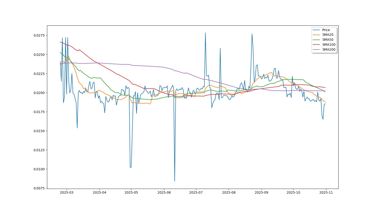 Shrooms Simple Moving Averages