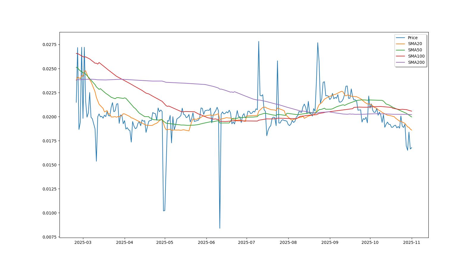 Shrooms Simple Moving Averages