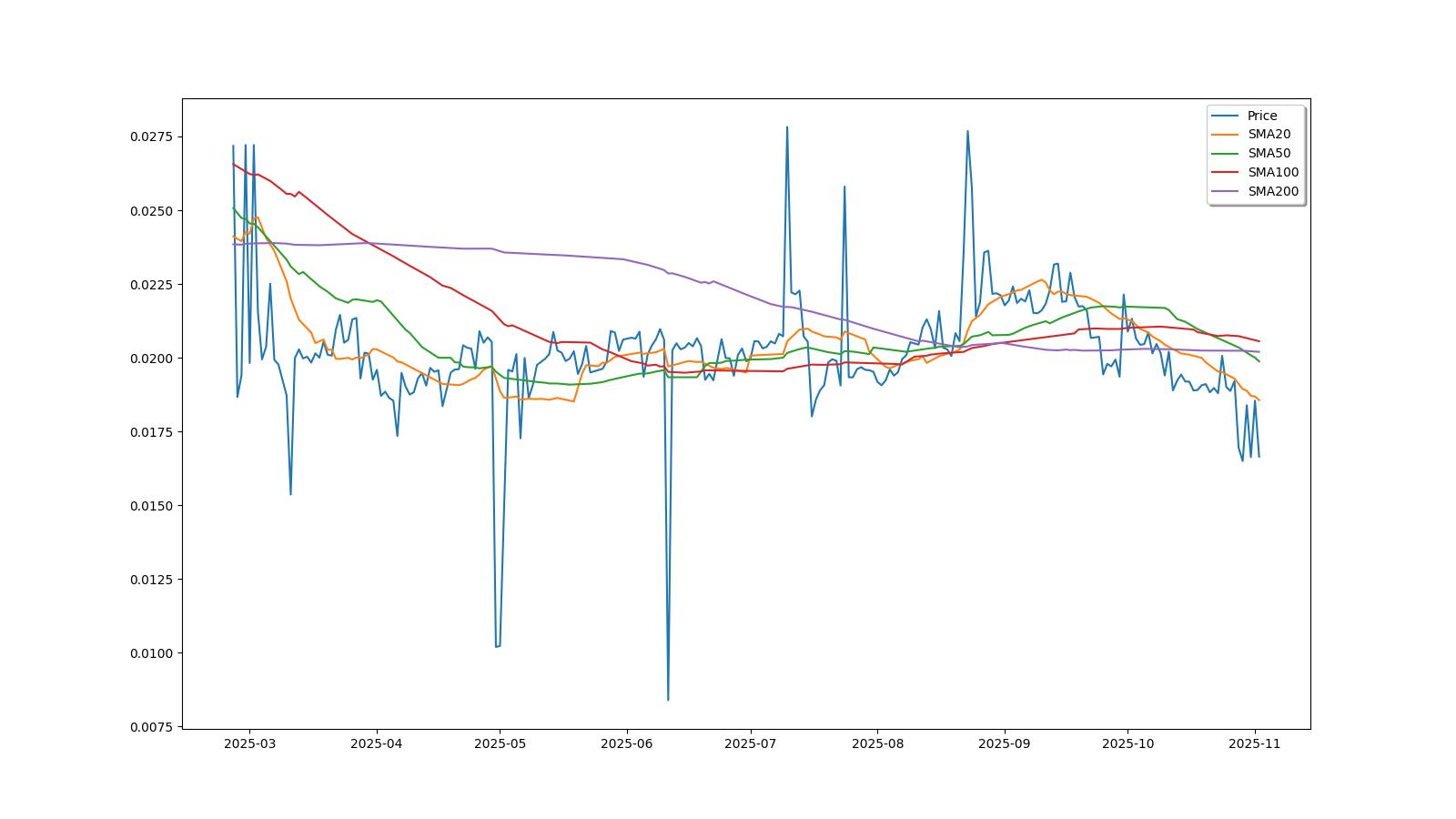 Shrooms Simple Moving Averages