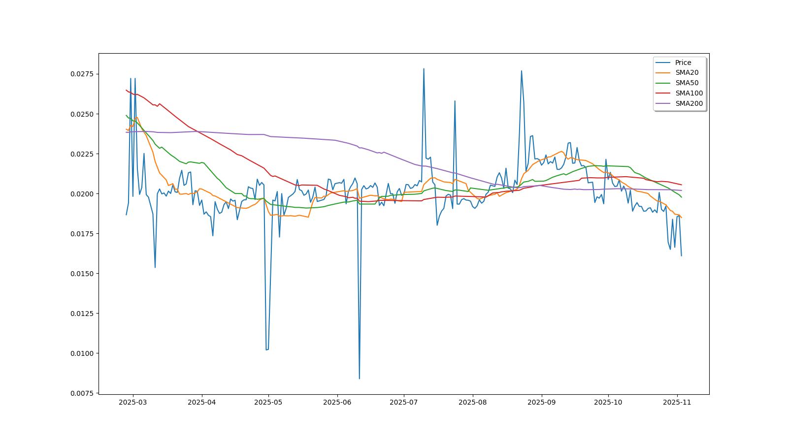 Shrooms Simple Moving Averages