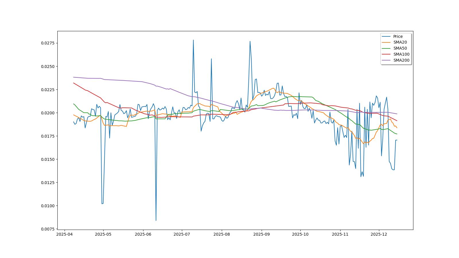 Shrooms Simple Moving Averages