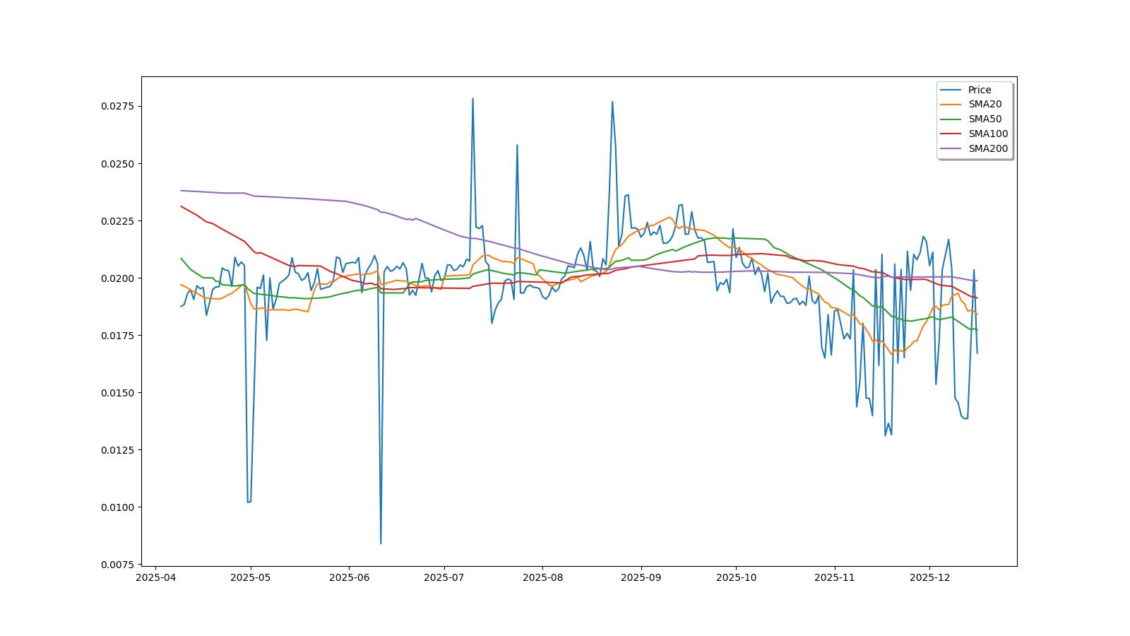 Shrooms Simple Moving Averages