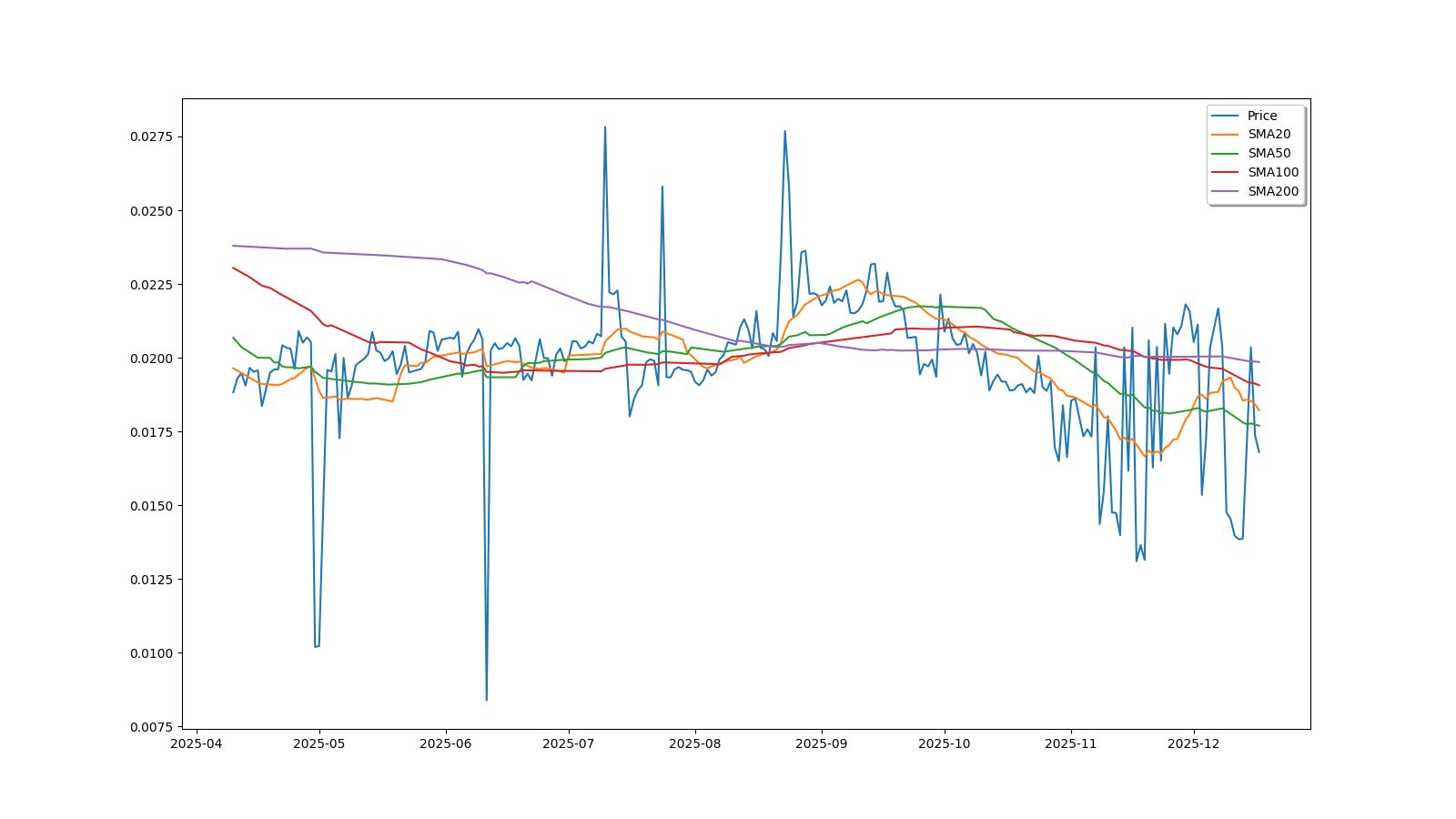 Shrooms Simple Moving Averages