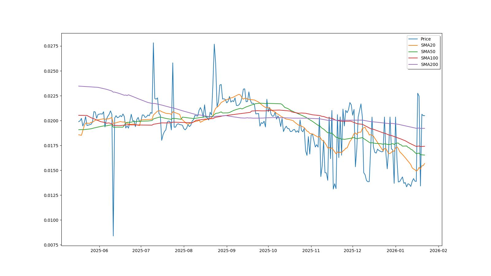 Shrooms Simple Moving Averages