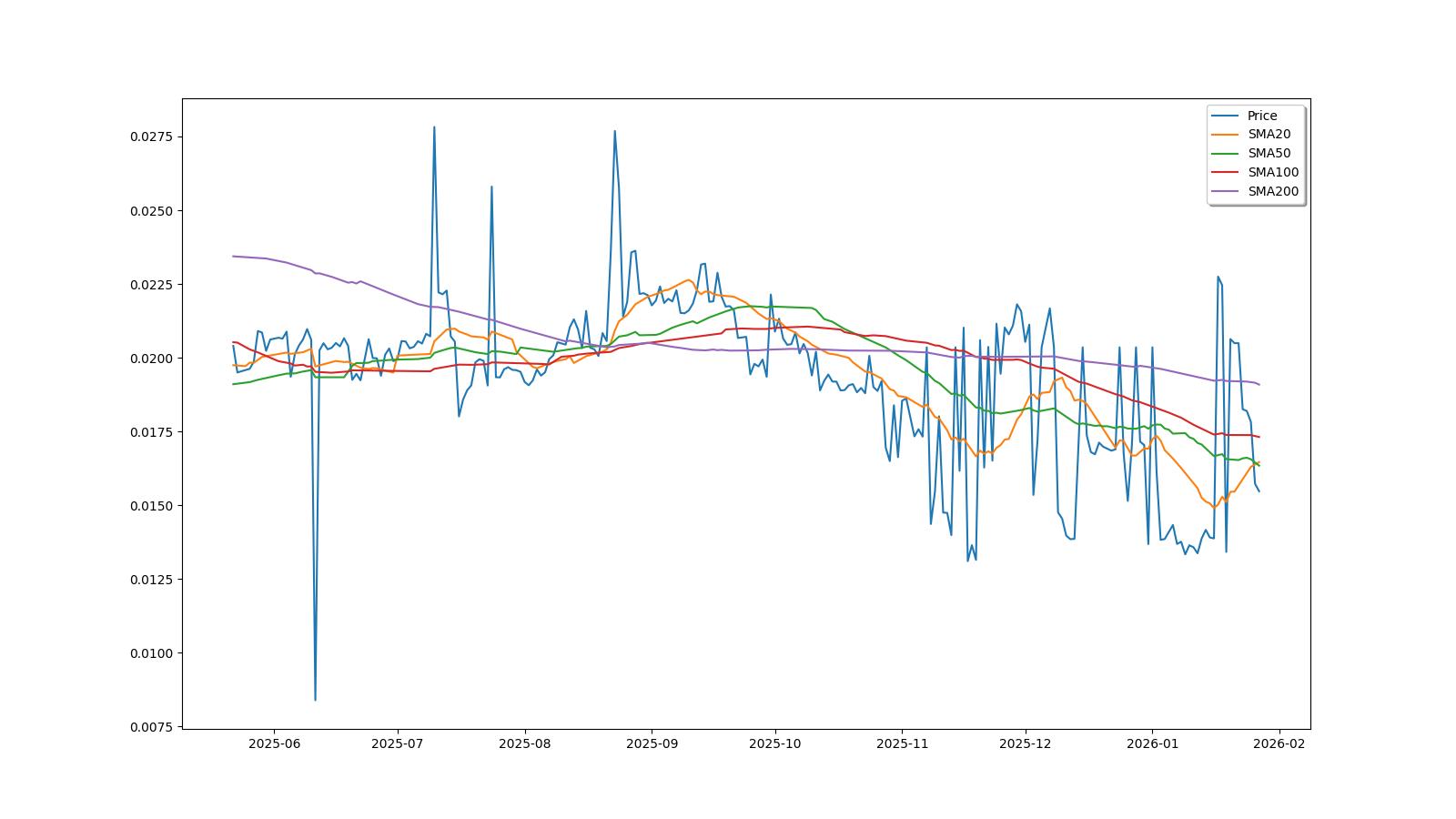 Shrooms Simple Moving Averages