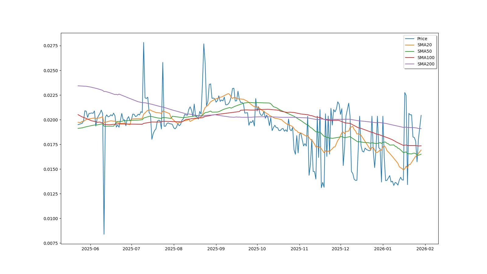 Shrooms Simple Moving Averages