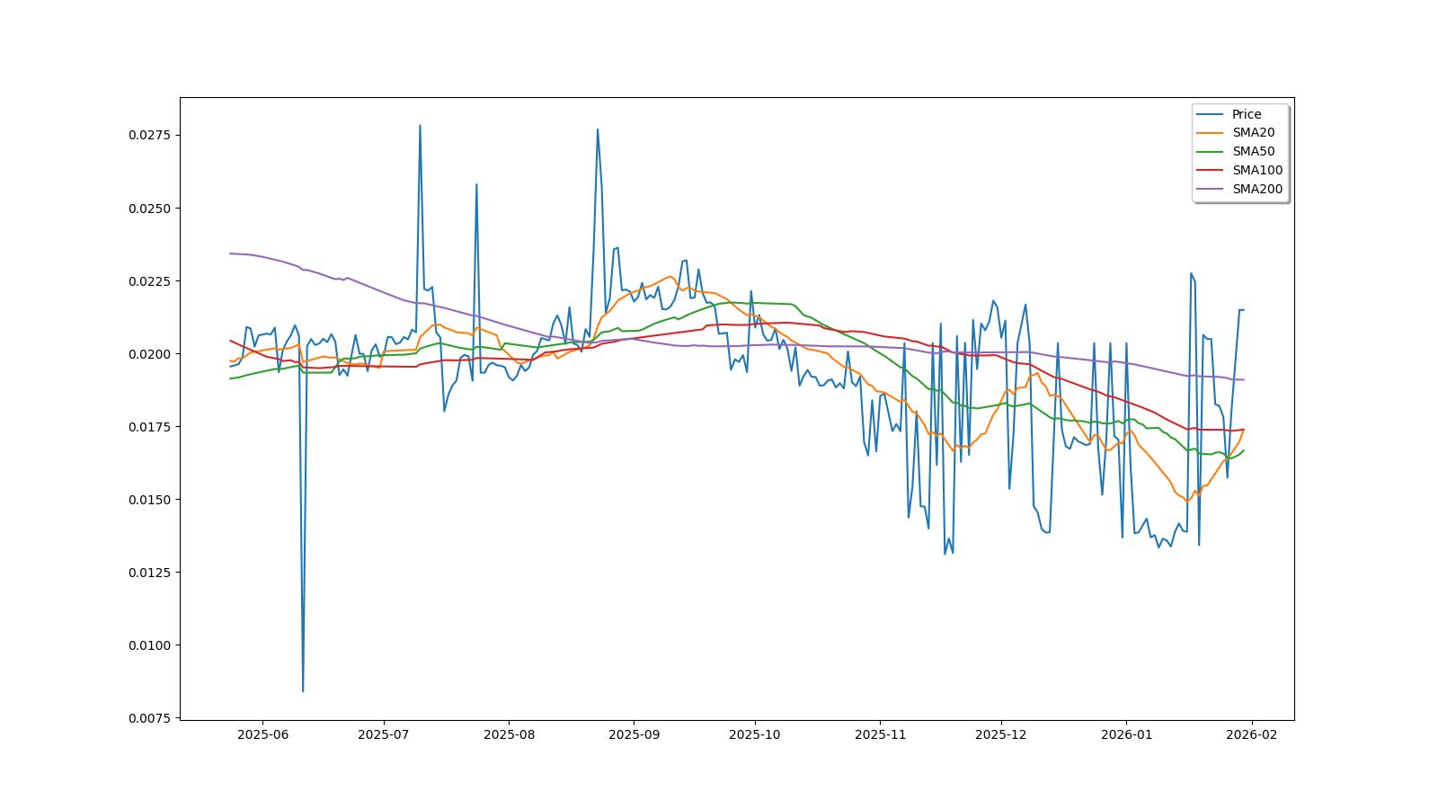 Shrooms Simple Moving Averages