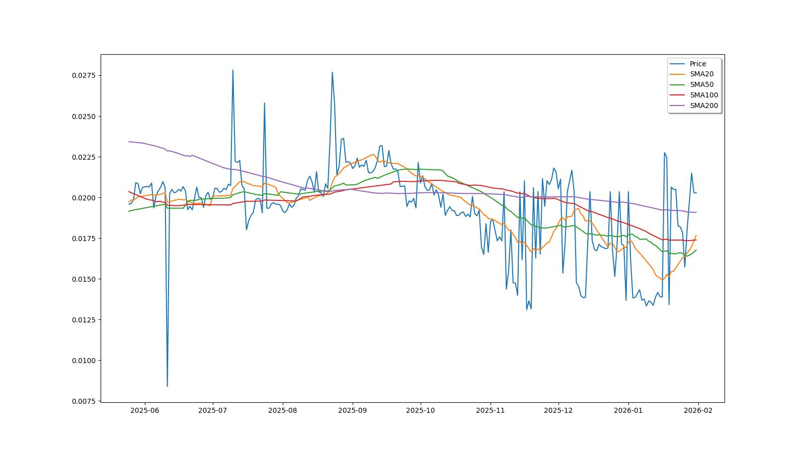 Shrooms Simple Moving Averages