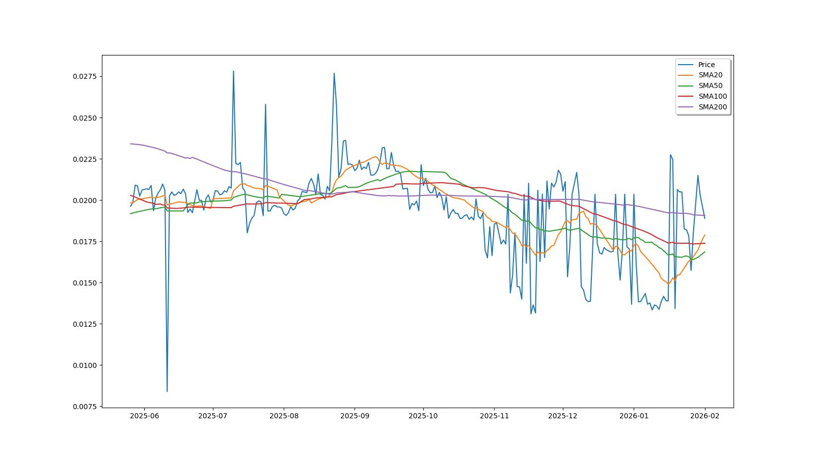 Shrooms Simple Moving Averages