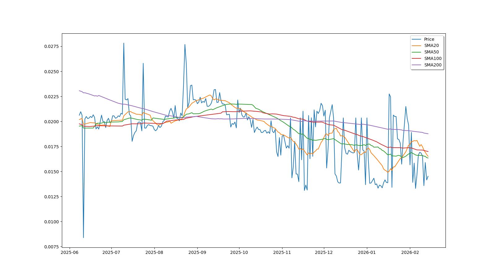 Shrooms Simple Moving Averages