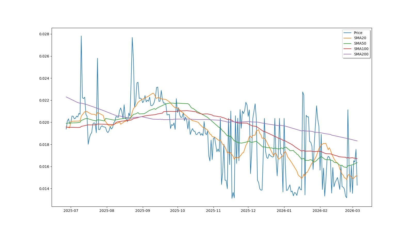 Shrooms Simple Moving Averages