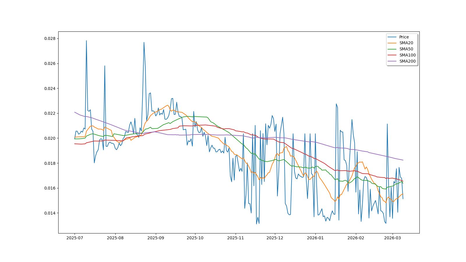 Shrooms Simple Moving Averages