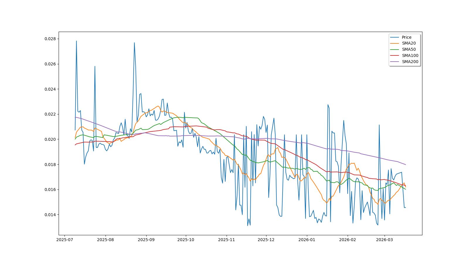 Shrooms Simple Moving Averages