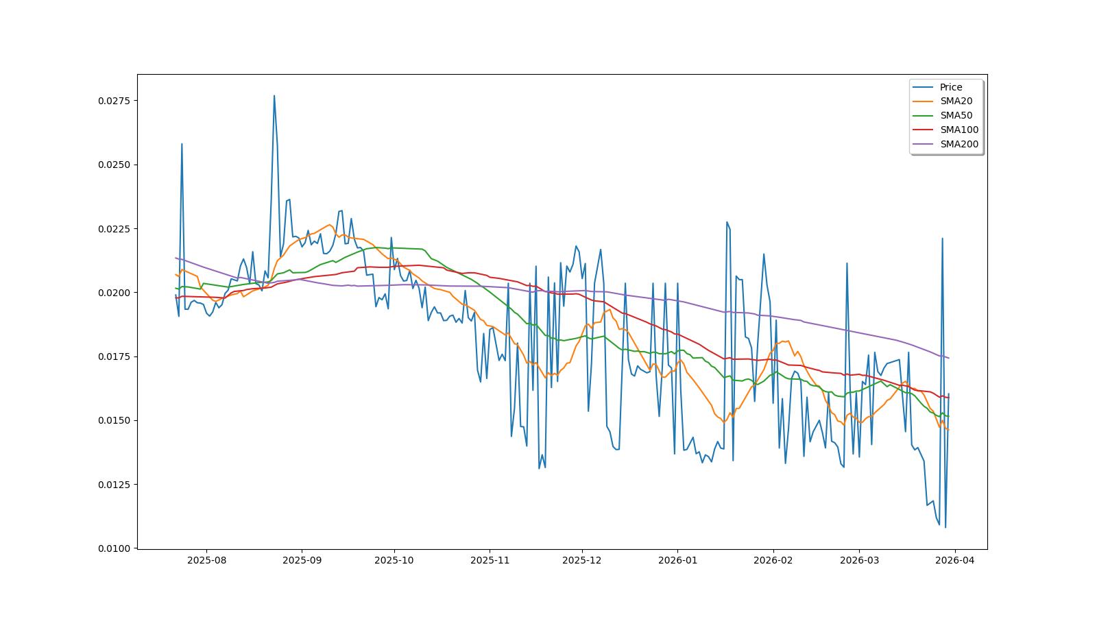 Shrooms Simple Moving Averages