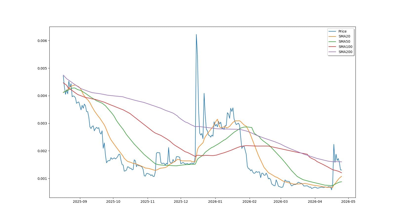 Shrub Simple Moving Averages