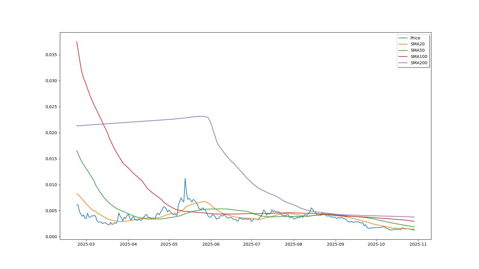 Shrub Simple Moving Averages