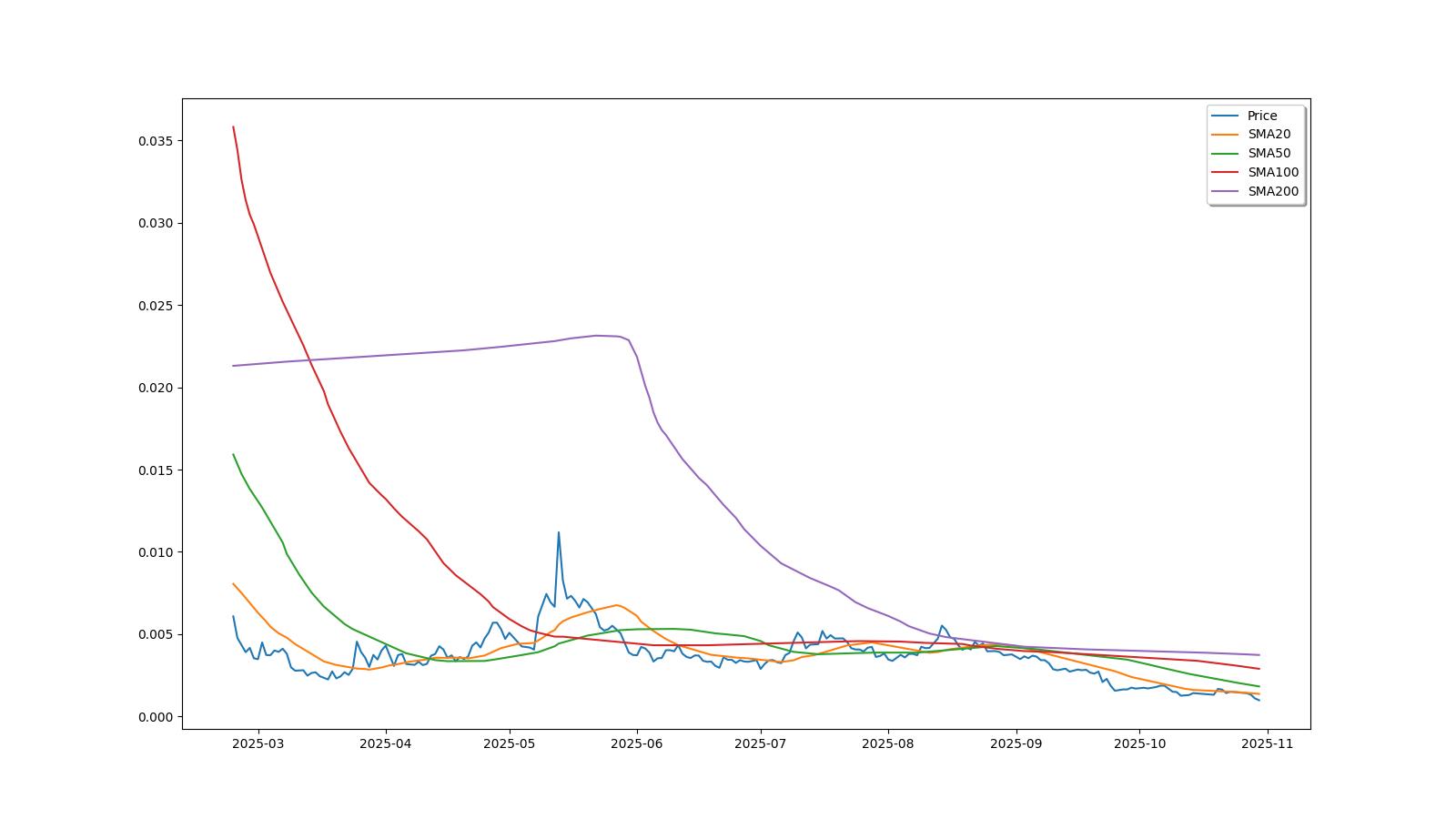 Shrub Simple Moving Averages