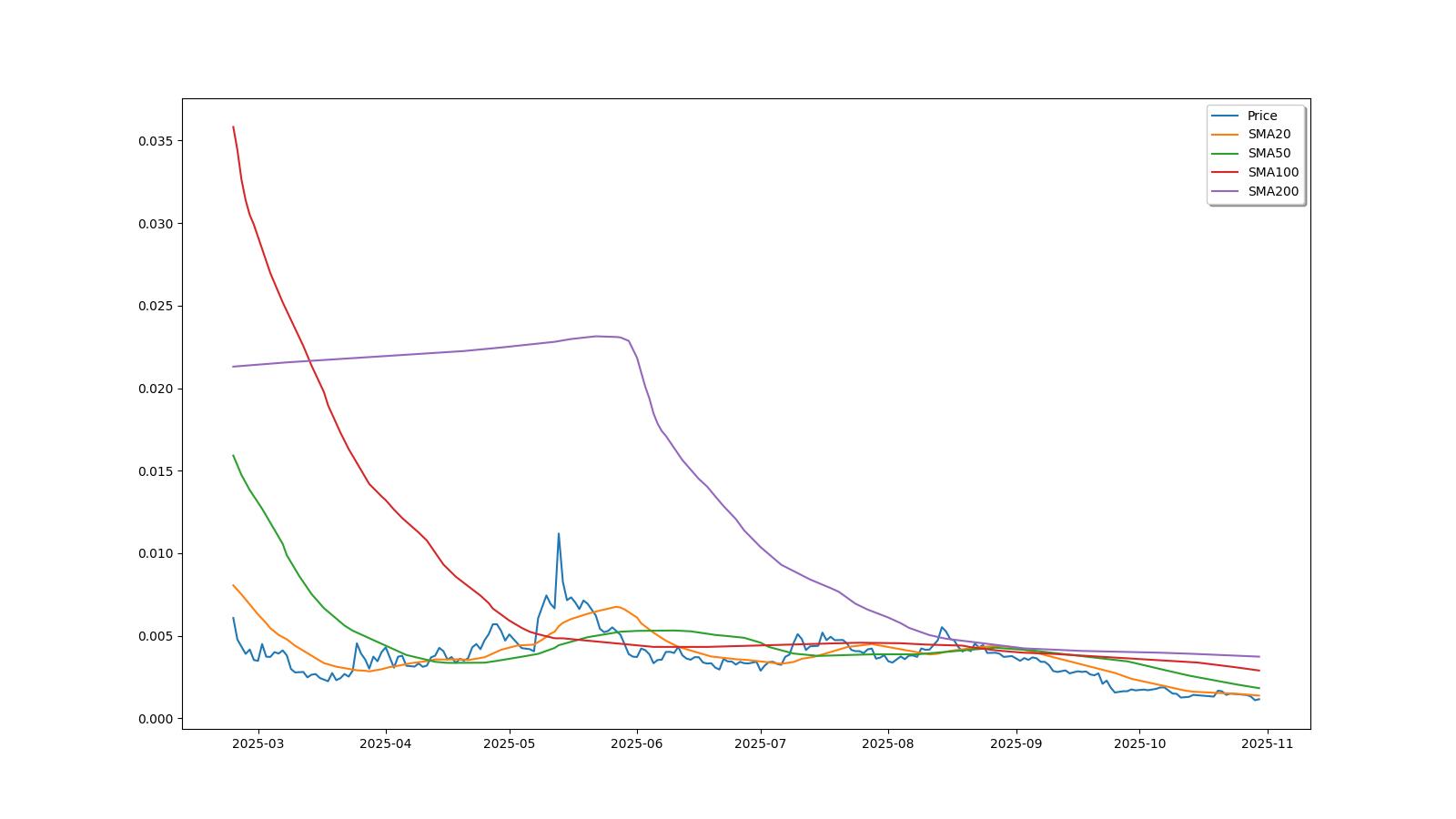 Shrub Simple Moving Averages
