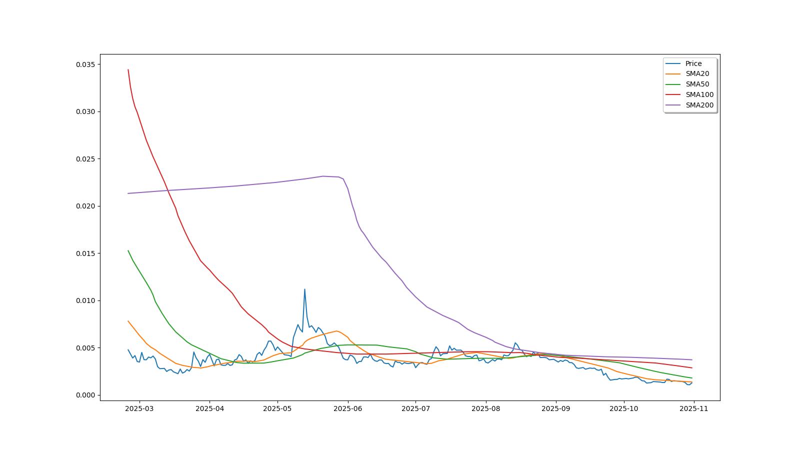 Shrub Simple Moving Averages