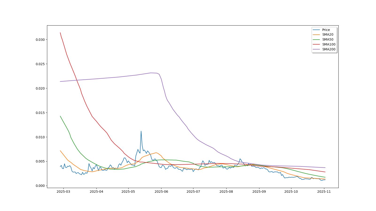 Shrub Simple Moving Averages