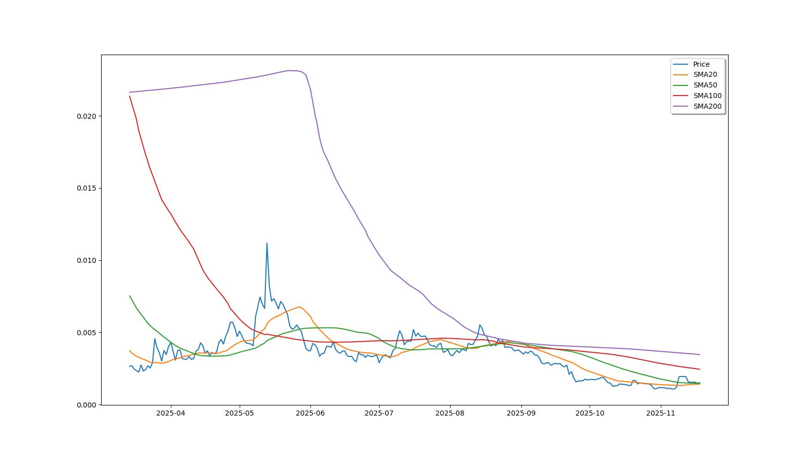 Shrub Simple Moving Averages
