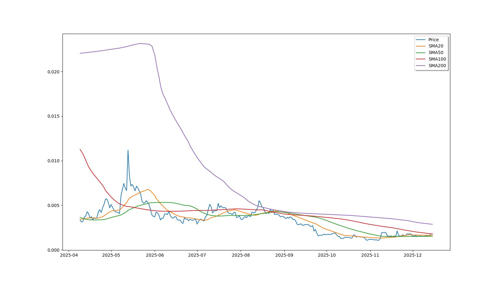 Shrub Simple Moving Averages