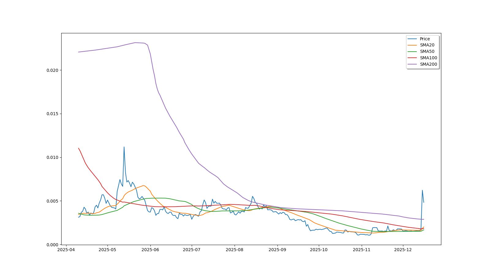 Shrub Simple Moving Averages