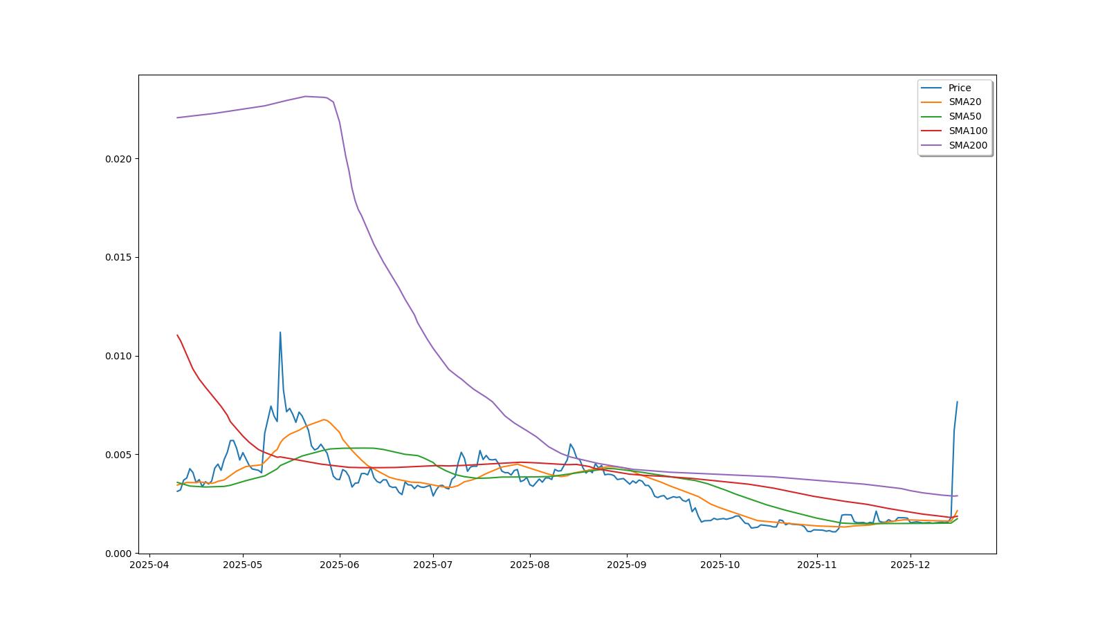 Shrub Simple Moving Averages