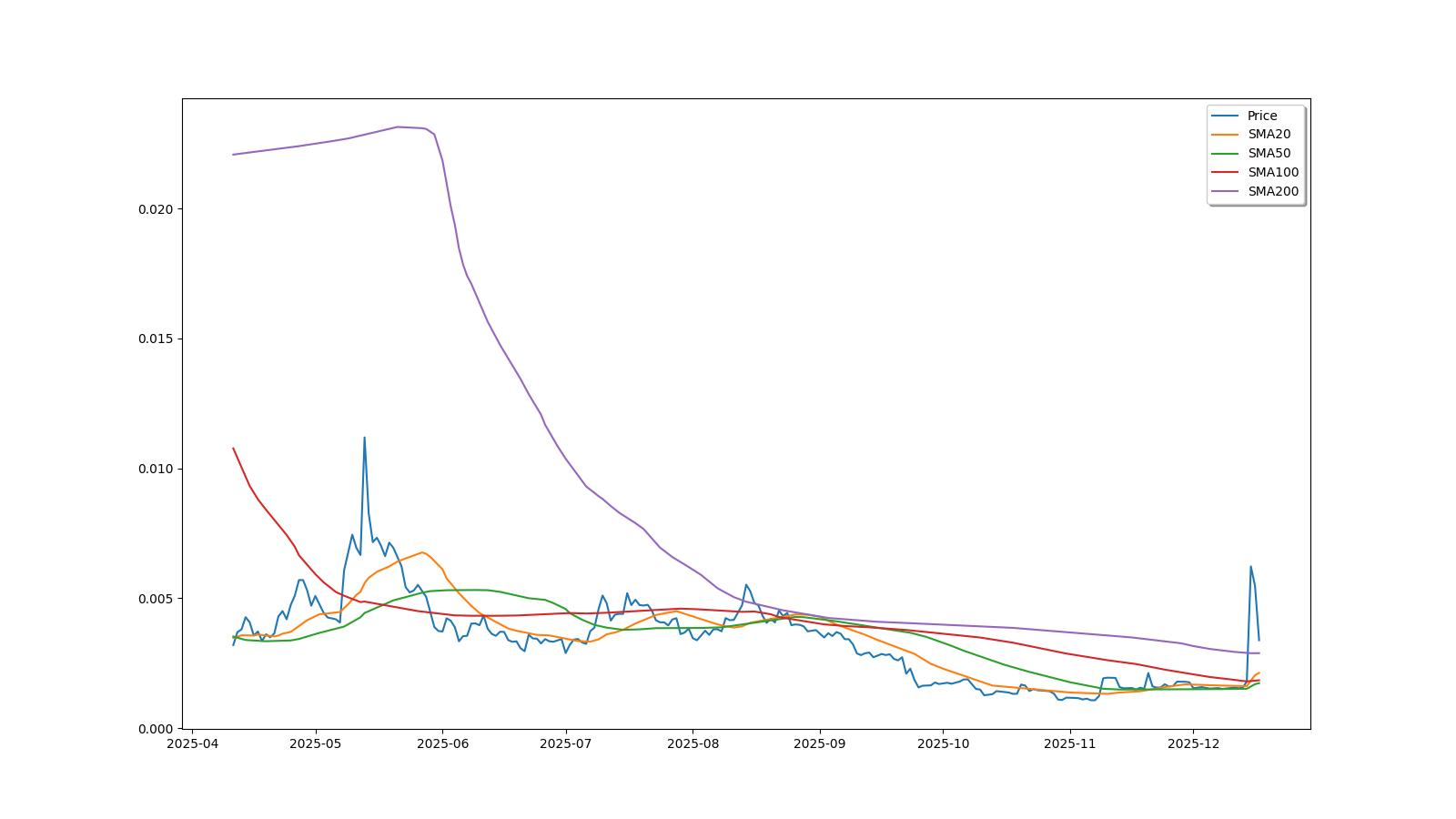 Shrub Simple Moving Averages