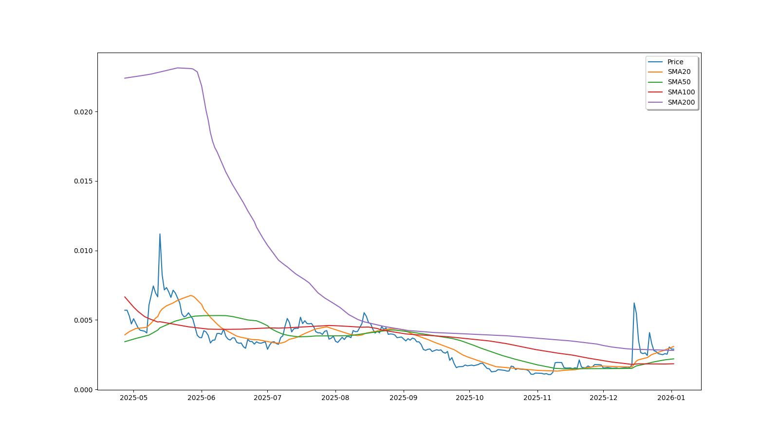 Shrub Simple Moving Averages