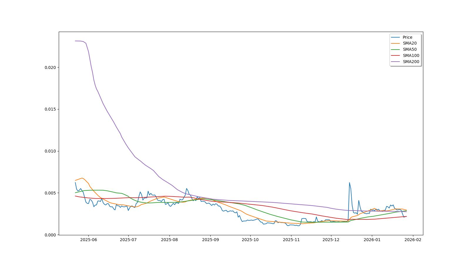Shrub Simple Moving Averages