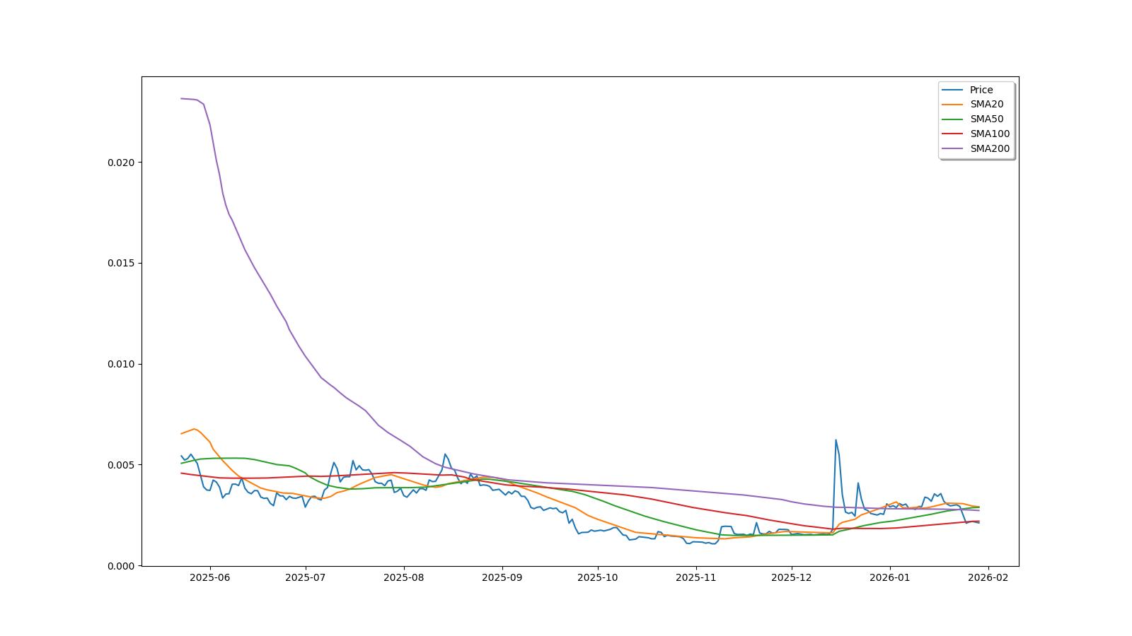 Shrub Simple Moving Averages