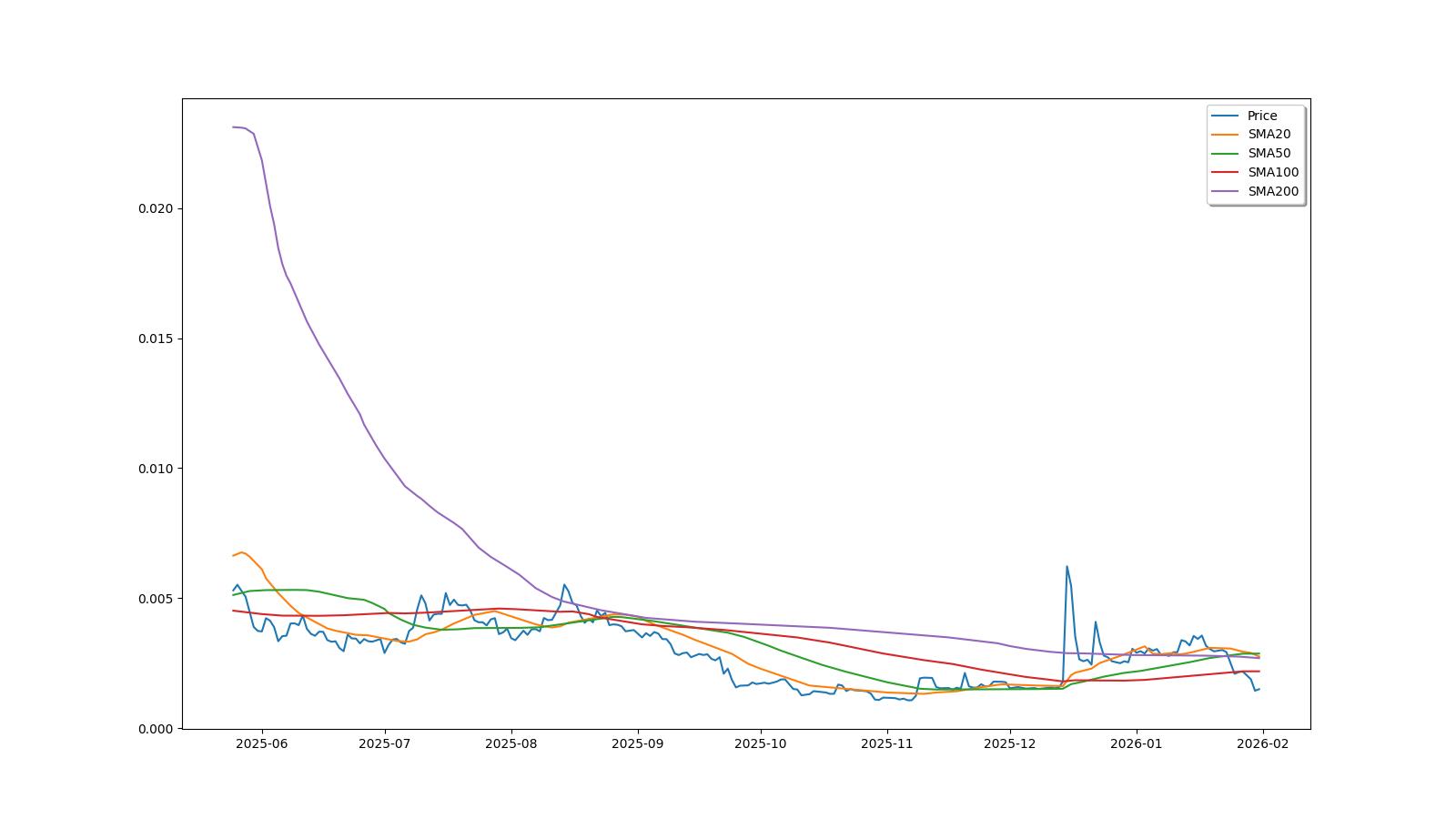 Shrub Simple Moving Averages